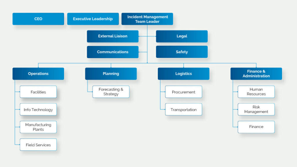 Command Performance: Using the Incident Command System (ICS)
