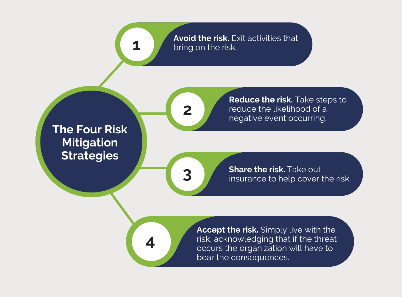 The Risk Management Process: Manage Uncertainty, Then Repeat