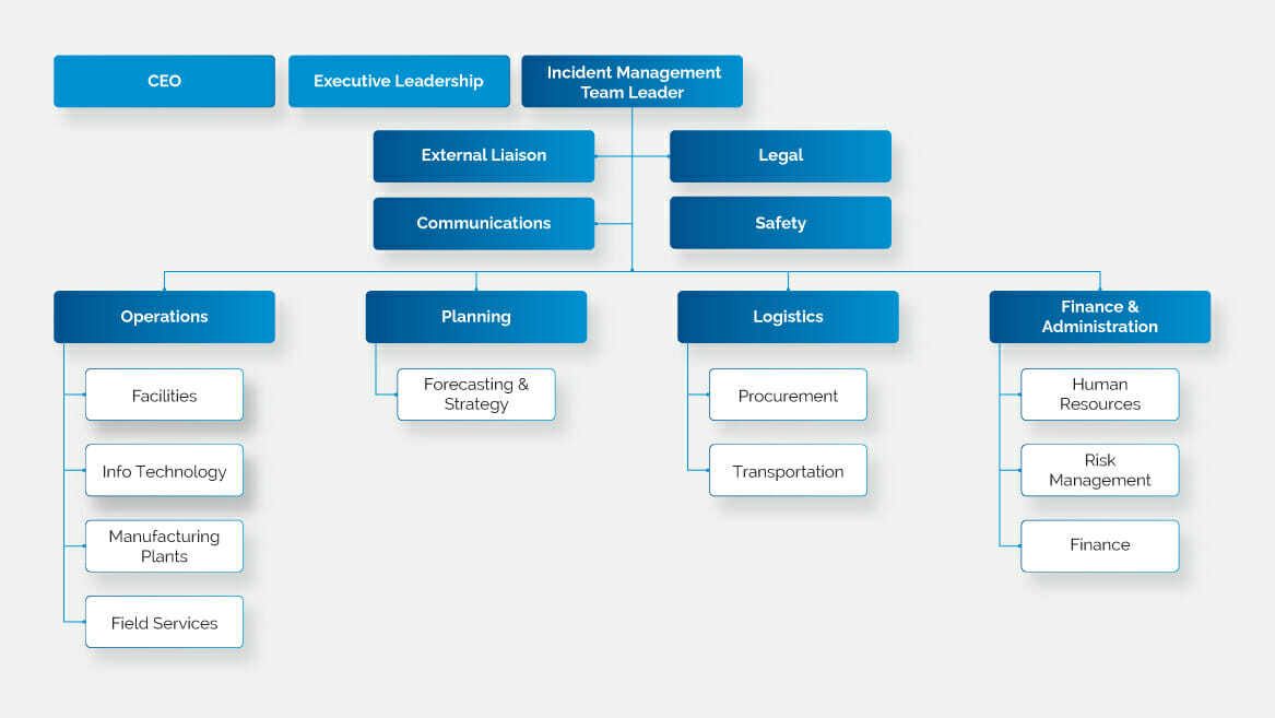 Command Performance: Using the Incident Command System (ICS)
